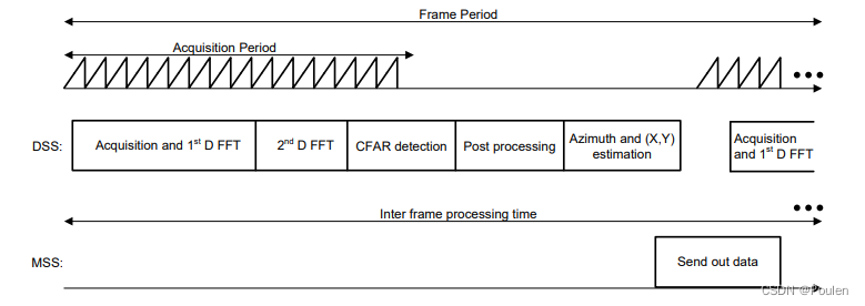 Getting Start --TI AWR1642 近程雷达（SRR）案例理论设计-CSDN博客