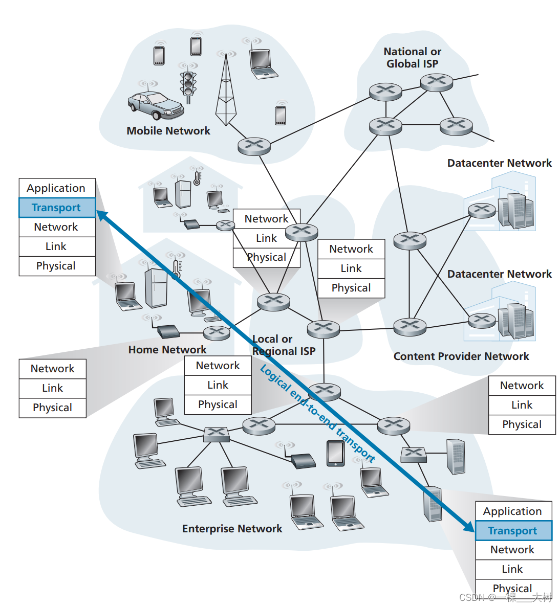 【计算机网络 自顶向下】3—transport Layer运输层(概述、多路复用与分解、udp、可靠数据传输、tcp、拥塞控制