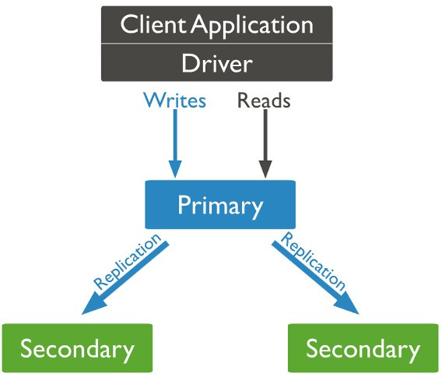 Mongodb集群之复制集mongodb复制集 Csdn博客