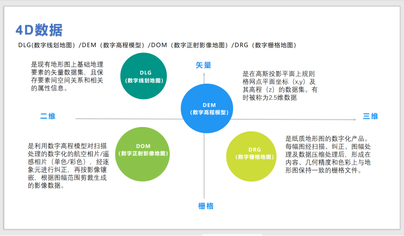 【板栗糖GIS】GIS系统中2D-3D-4D的含义以及区分_gis中倾斜摄影和3d-CSDN博客