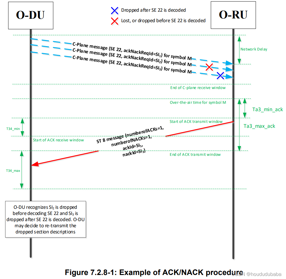 ORAN C平面传输和基本功能_mixed-numerology channels-CSDN博客