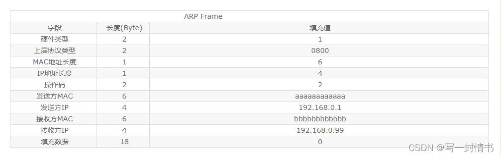 三、DPDK之ARP实现_dpdk arp-CSDN博客