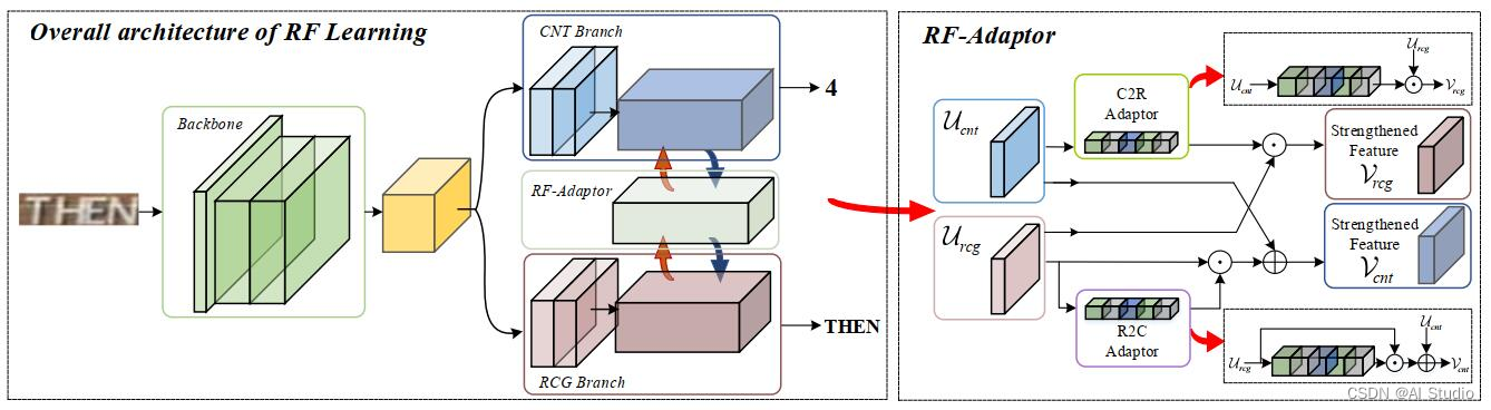 基于PaddleOCR复现RFLearning_reciprocal feature learning via explicit and ...