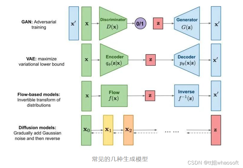 Understanding Diffusion Models_潜在向量-CSDN博客