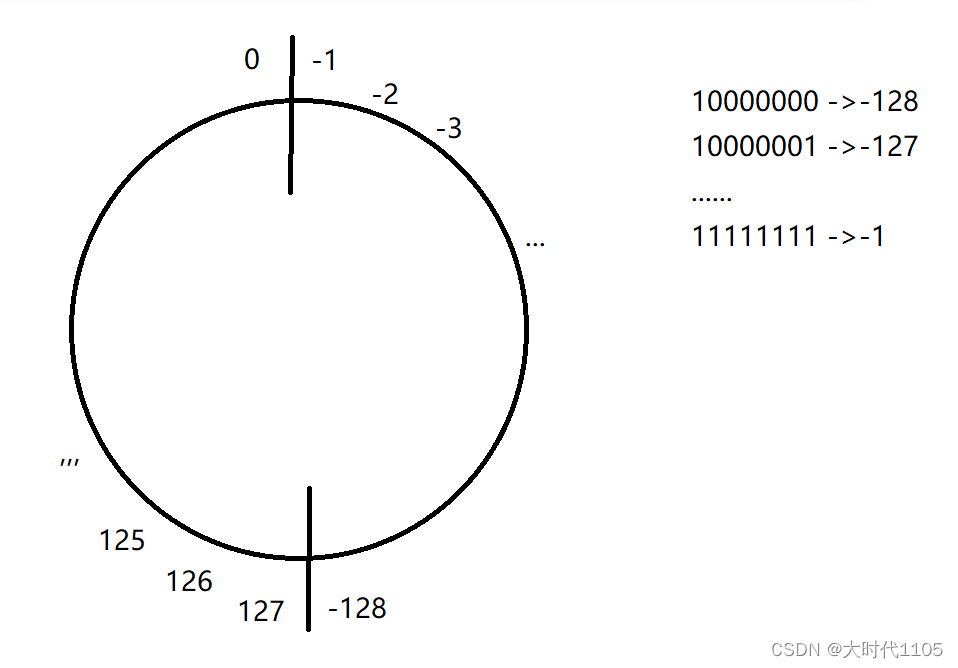 数据在内存中的存储1-CSDN博客