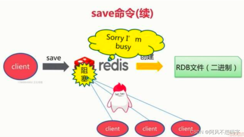 Redis的持久化方式 Csdn博客