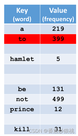 RNN模型与NLP应用笔记(1)：类别特征数据处理基础知识（One-hot Encoding）_什么nlp模型会用到one hot encoding-CSDN博客