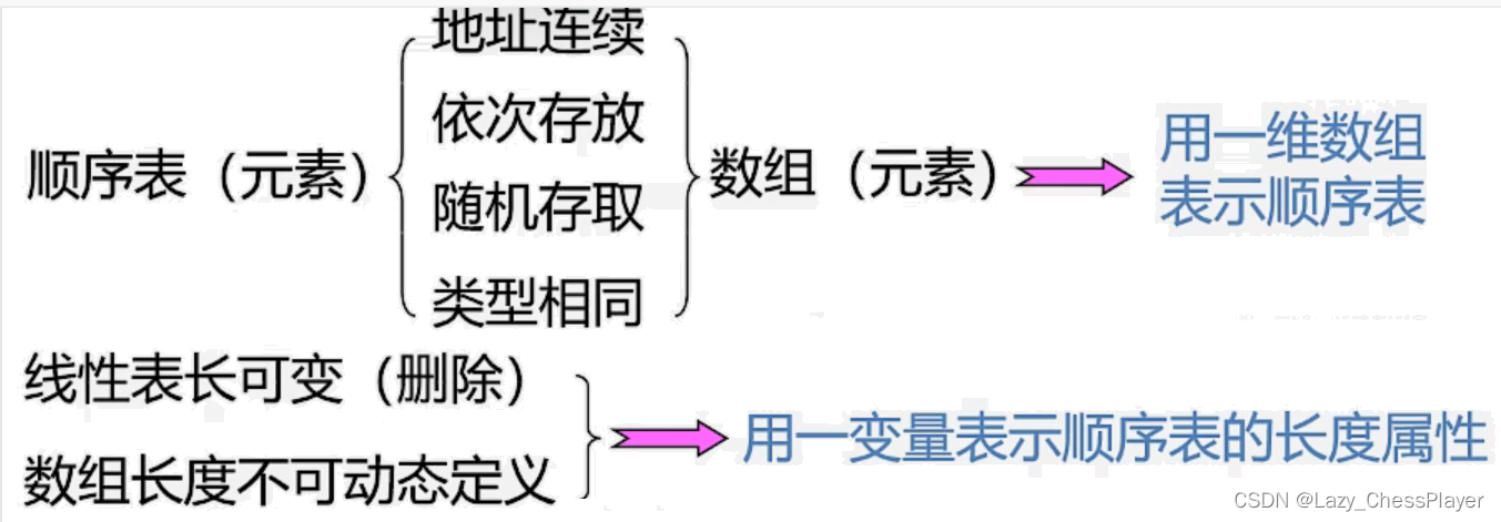 初学数据结构——从零开始的数据结构学习第四天(线性表的顺序存储方式)线性表的存储地址 Csdn博客