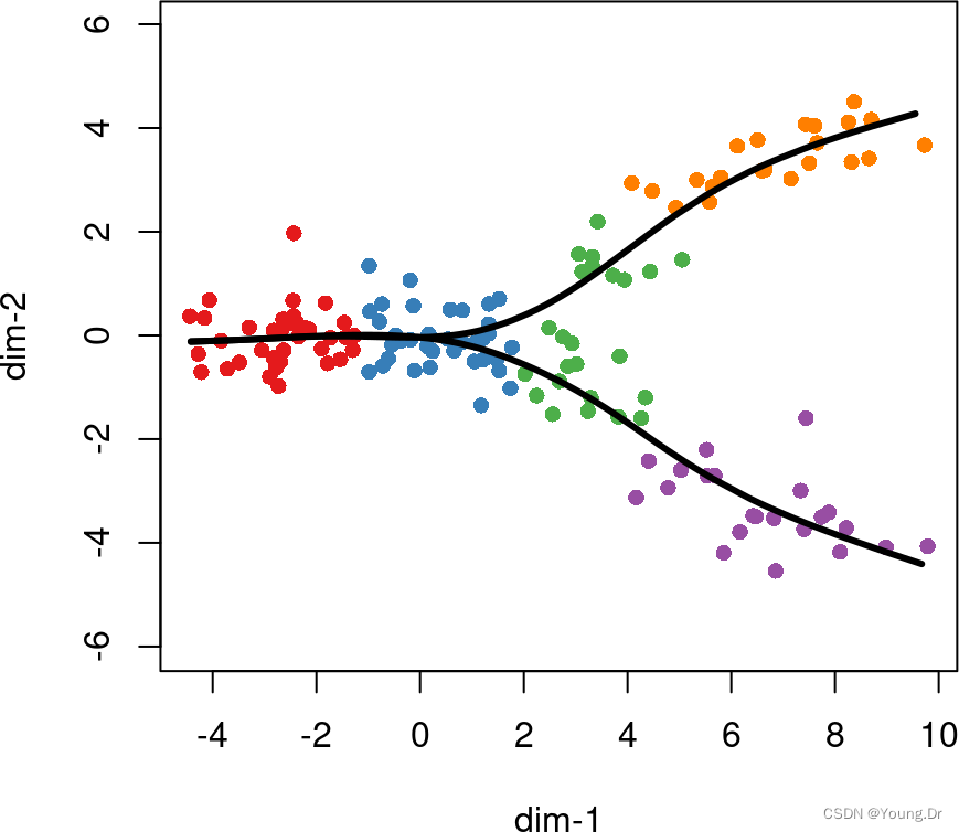 Slingshot: Trajectory Inference for Single-Cell Data-CSDN博客