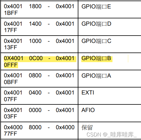 地址和寄存器映射原理讲解与GPIO端口的初始化设置_端口输入数据寄存器的地址偏移为-CSDN博客