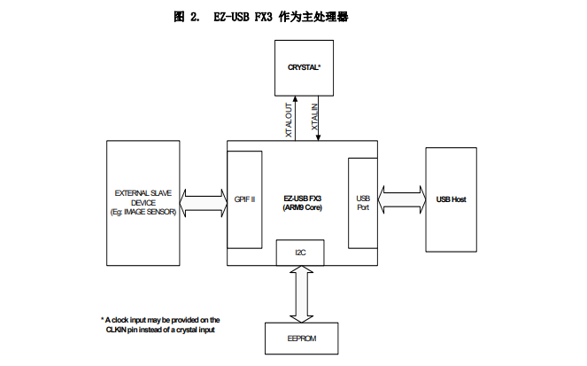 GPIF II designer使用说明+CYUSB3014芯片基本信息介绍——英文文档学习记录-CSDN博客