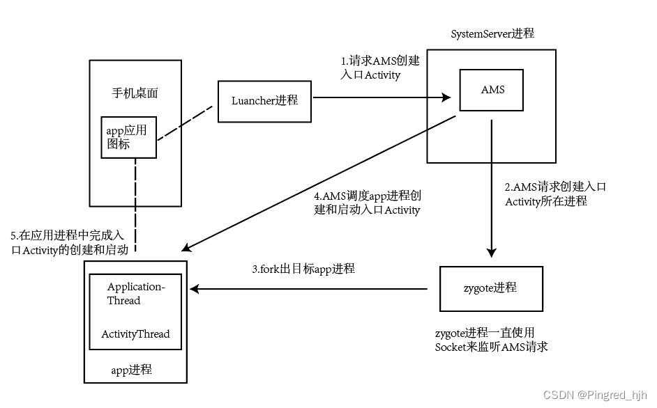 手把手带你搞懂AMS启动原理_ams机制-CSDN博客