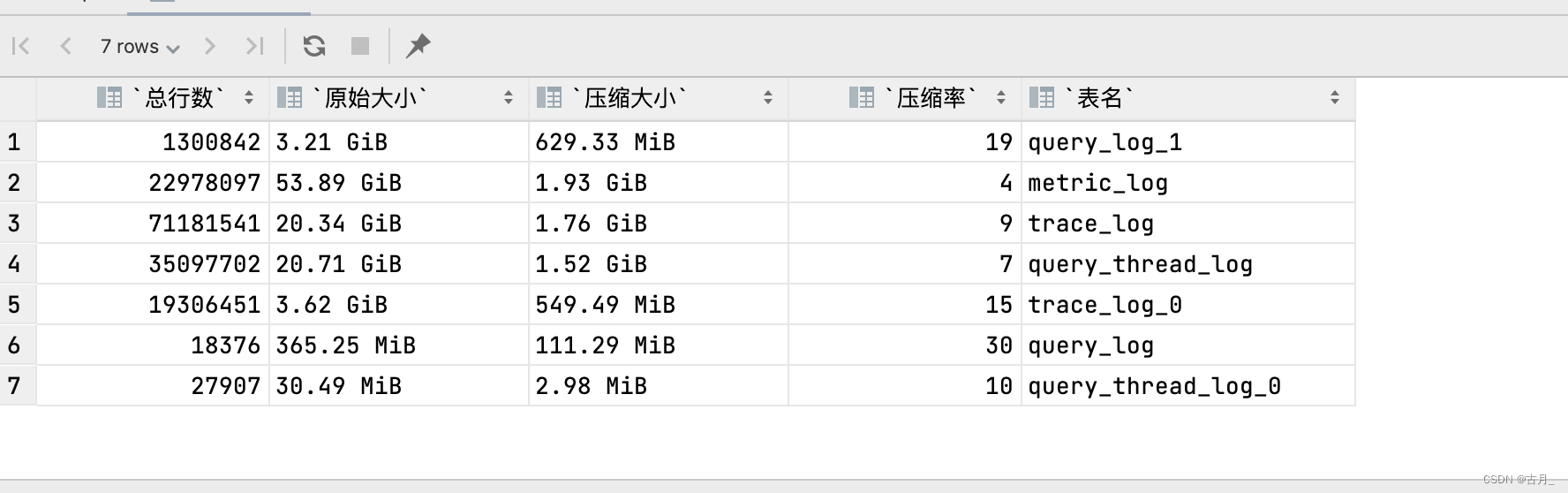 Clickhouse 查询库存储空间占用情况clickhouse查看表占用空间 Csdn博客