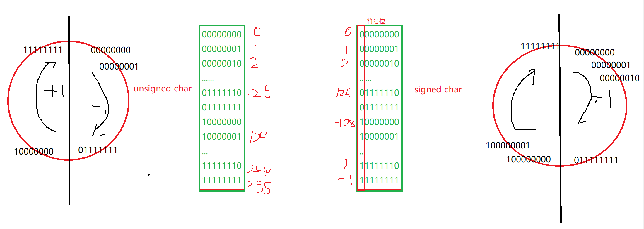 C语言-数据在内存中的存储（整型，浮点型）_c语言中int、short、char、long型变量在内存中存储的机器码是采用什么编码?-CSDN博客