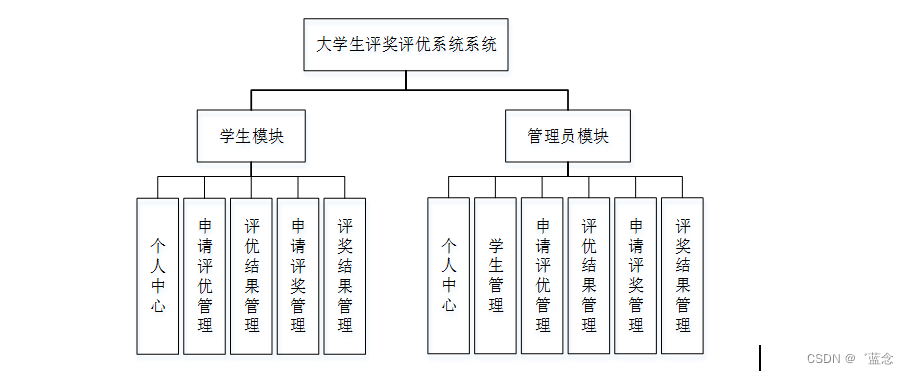 独有源码 Java Jsp大学生评奖评优系统n9f79规划与实现适合自己的毕业设计的策略评奖评优系统的背景 Csdn博客 9306