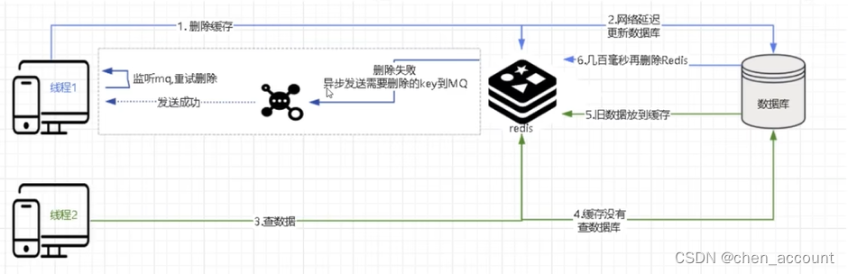 项目中怎样保证redis缓存与数据库数据一致性?redis缓存一致性在项目中的保证 Csdn博客