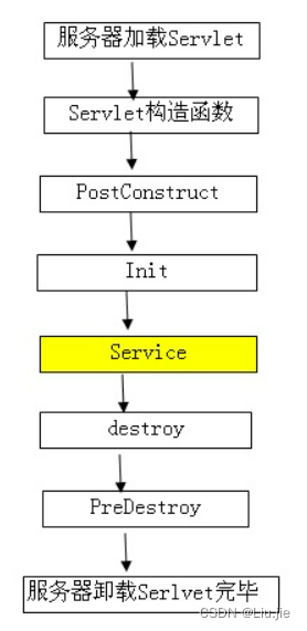 @PostConstruct 初始化加载_@postconstruct加载数据库数据-CSDN博客