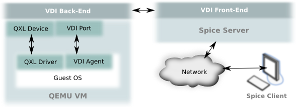 Qemu-spice云桌面创建_spice云桌面搭建-CSDN博客