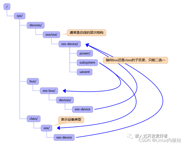 一文解析系统中设备驱动管理sysfs文件系统_多个驱动在同一个路径创建sysfs文件-CSDN博客