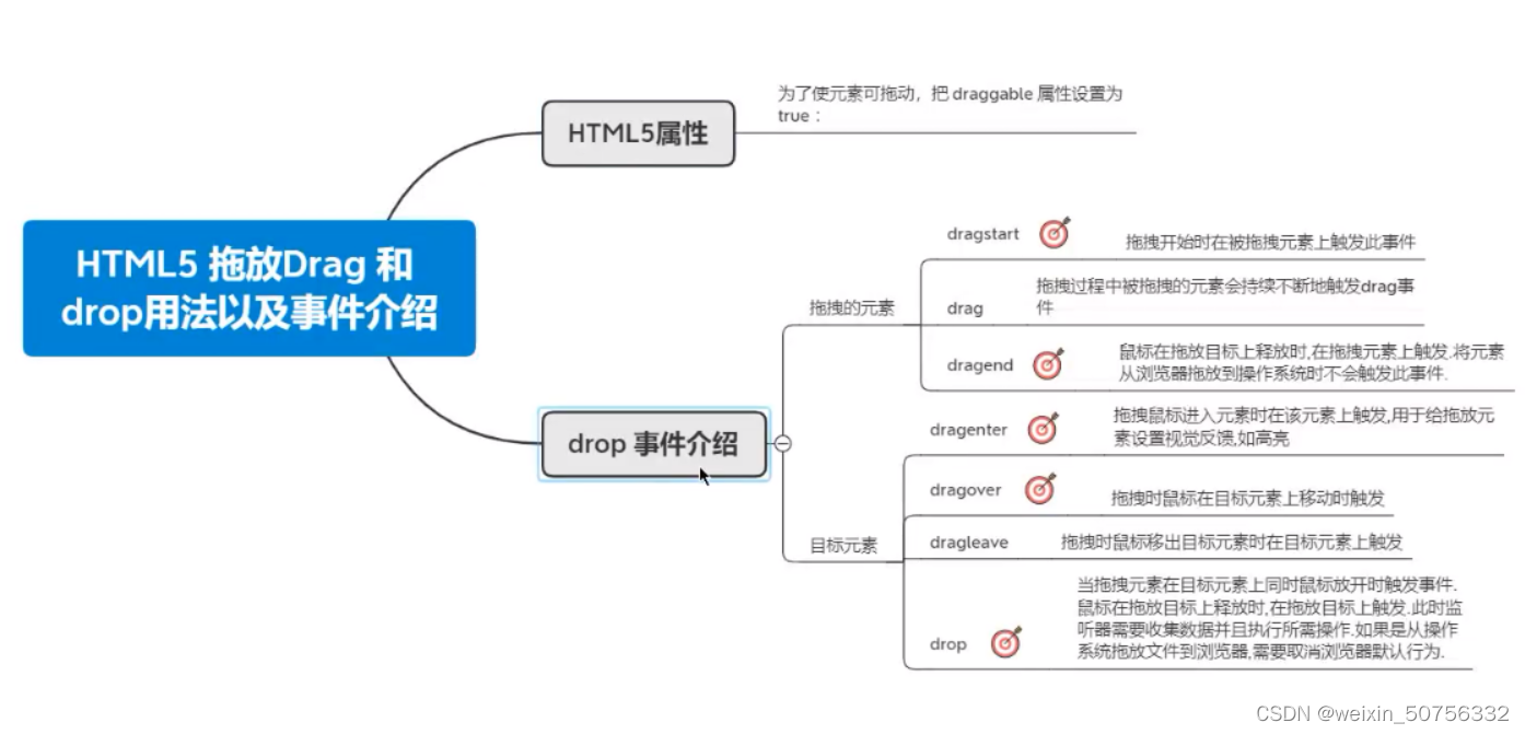 Html5 拖放drag和drop用法以及事件介绍drop事件 Csdn博客