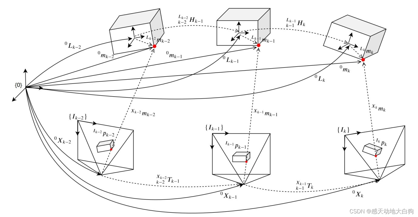 [论文阅读]VDO-SLAM: A Visual Dynamic Object-aware SLAM System_oxford multimotion dataset-CSDN博客