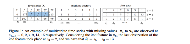 论文笔记： BRITS: Bidirectional Recurrent Imputation for Time Series_时间序列缺失值填补uci数据集-CSDN博客
