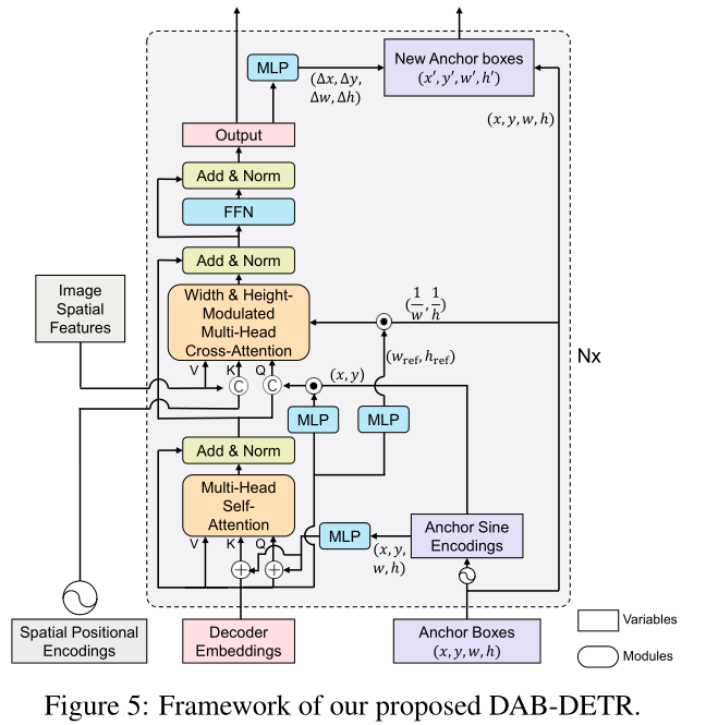 DAB-DETR:Dynamic Anchor Boxes Are Better Queries for DETR阅读笔记_dab-detr ...