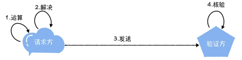 分布式之PoW算法_pow算法 实验-CSDN博客