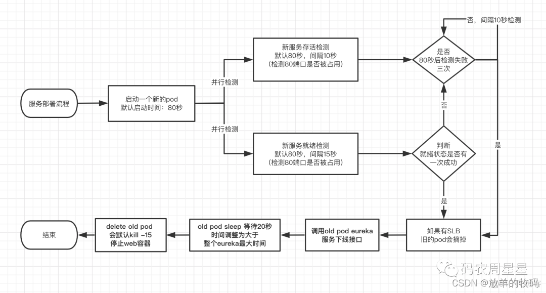 SpringCloud - Nacos 结合 K8s 优雅关闭服务（平滑升级）_nacos优雅停机-CSDN博客