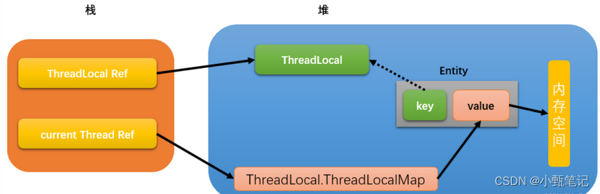 ThreadLocal原理及使用场景-CSDN博客