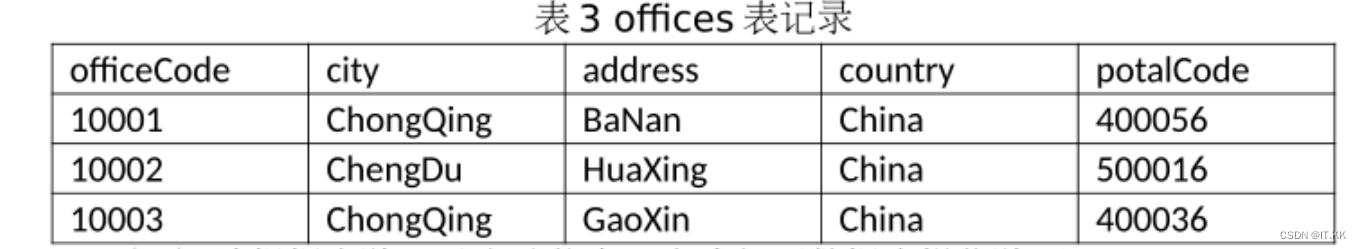 数据库及表的插入,删除等操作一完成如下数据表操作验证 1、在表offices中插入表3中第1条数据。 2、在表offi Csdn博客