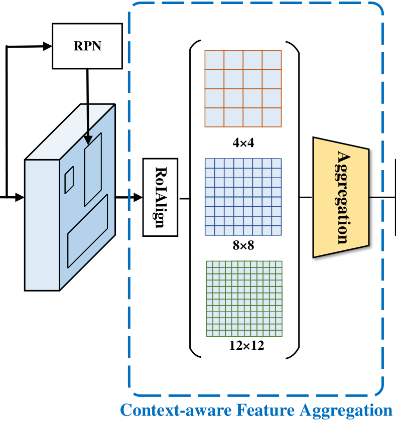 Dense Relation Distillation with Context-aware Aggregation for Few-Shot Object Detection-CSDN博客
