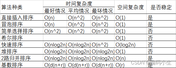 【数据结构】各种内部排序算法的比较及应用目前内部排序时间复杂度最好能达到 Csdn博客