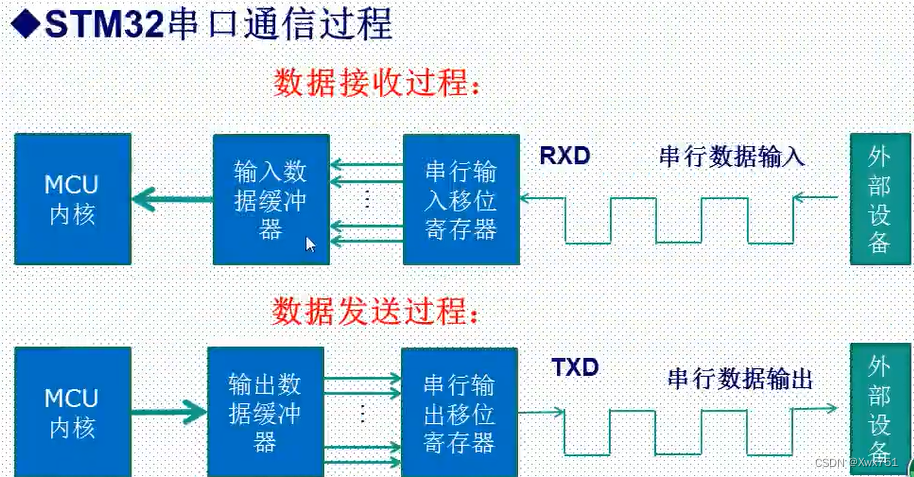 Stm32f407学习之串口通信协议 F407串口通讯 Csdn博客