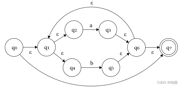 根据正则表达式创建NFA的Thompson算法 python实现_python 编写实现从正则表达式到nfa的python代码,输入为正则表达式,输出为一个三元-CSDN博客