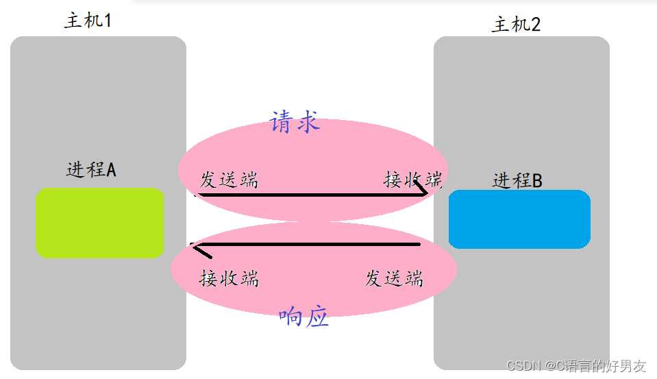 网络编程套接字 网页游戏的套接字 Csdn博客