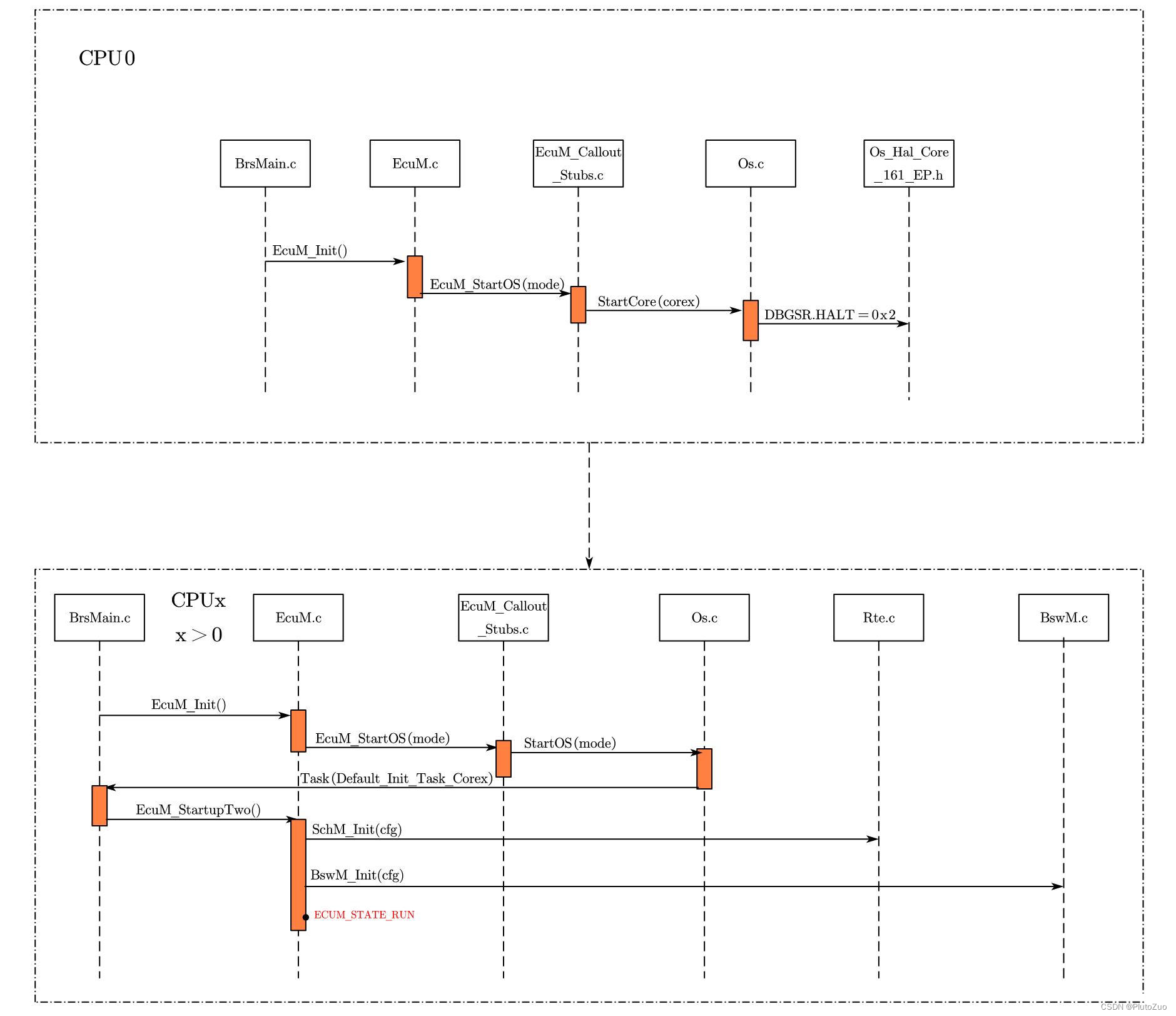 《AUTOSAR谱系分解(ETAS工具链)》之EcuM_etas wdg-CSDN博客