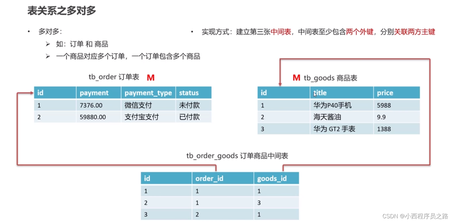 Day02javaweb第二次笔记 约束、数据库设计、多表查询、事务javaweb约束 Csdn博客