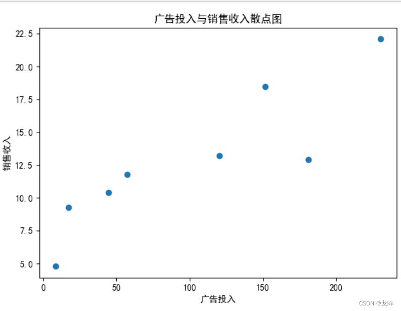 Python练习(散点图、直线图、线型回归、岭回归)python 画散点回归图 Csdn博客 1436
