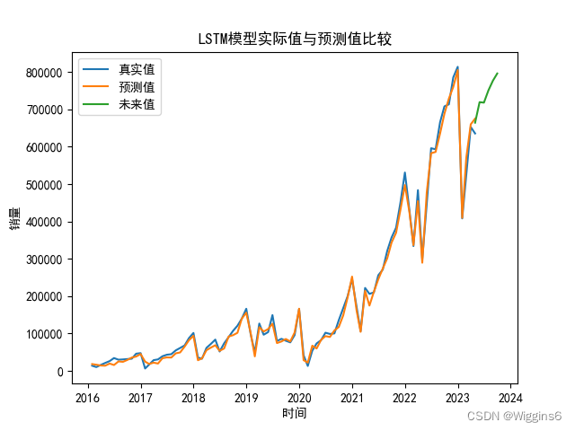 基于时间序列模型和神经网络模型预测新能源汽车销量时间序列预测销量 Csdn博客
