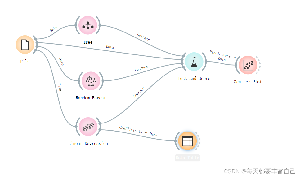 Orange 学习3 - Evaluate模块简介-3_orange workflows保存模型-CSDN博客