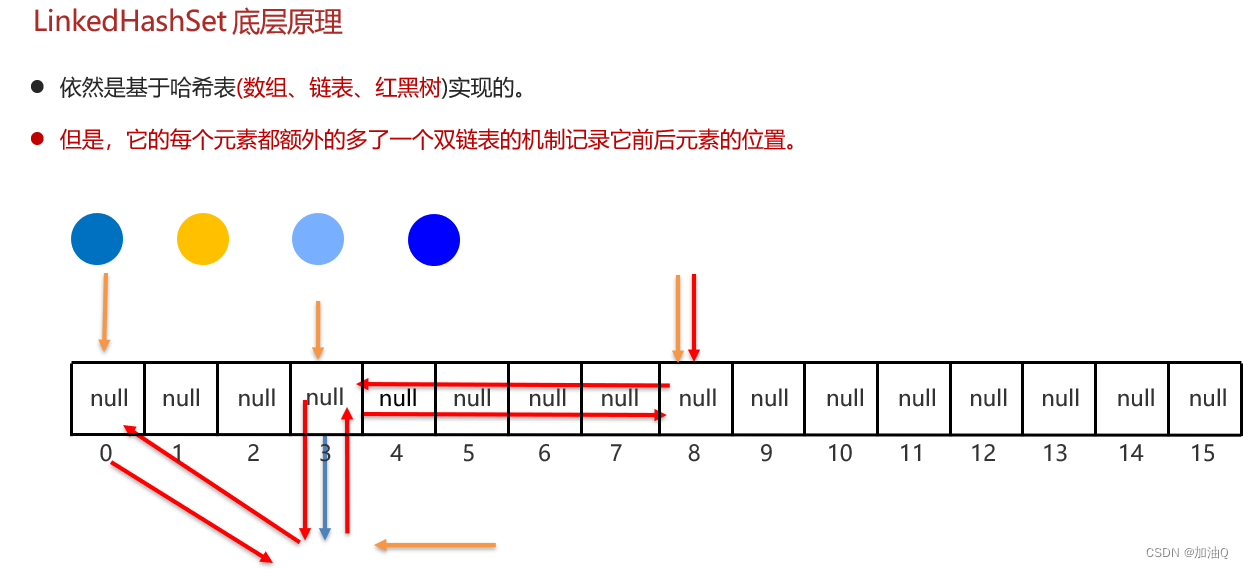 Java集合 （上 单列集合：collection、list、arraylist、linkedlist、set、hashset、linkedhashset、treeset）java