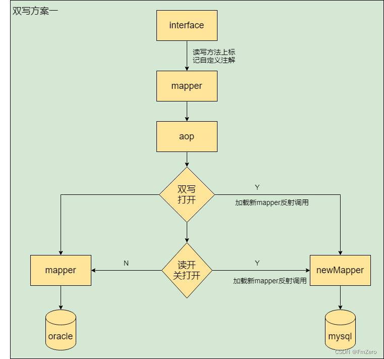 亿级数据迁移 从oracle到mysqloracle 和 Mysql 双写 Csdn博客 7231