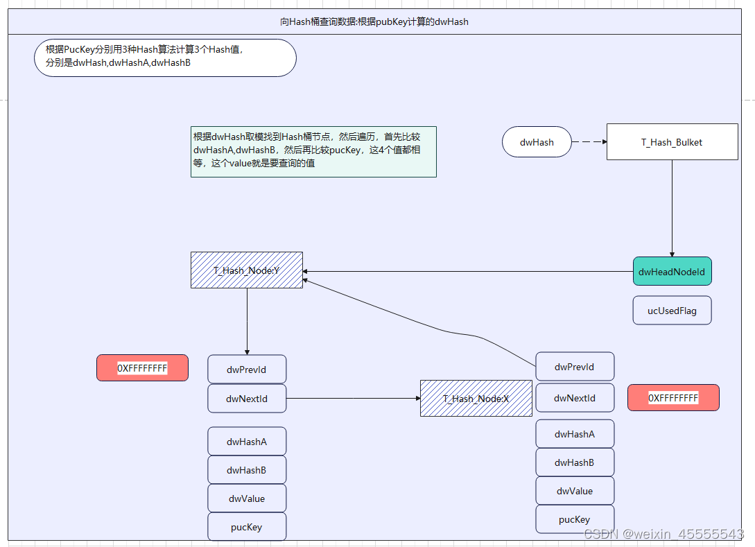 根据hash碰撞原理高效的根据key与value的map关系,类似于map的底层实现类似于map的key Value Csdn博客