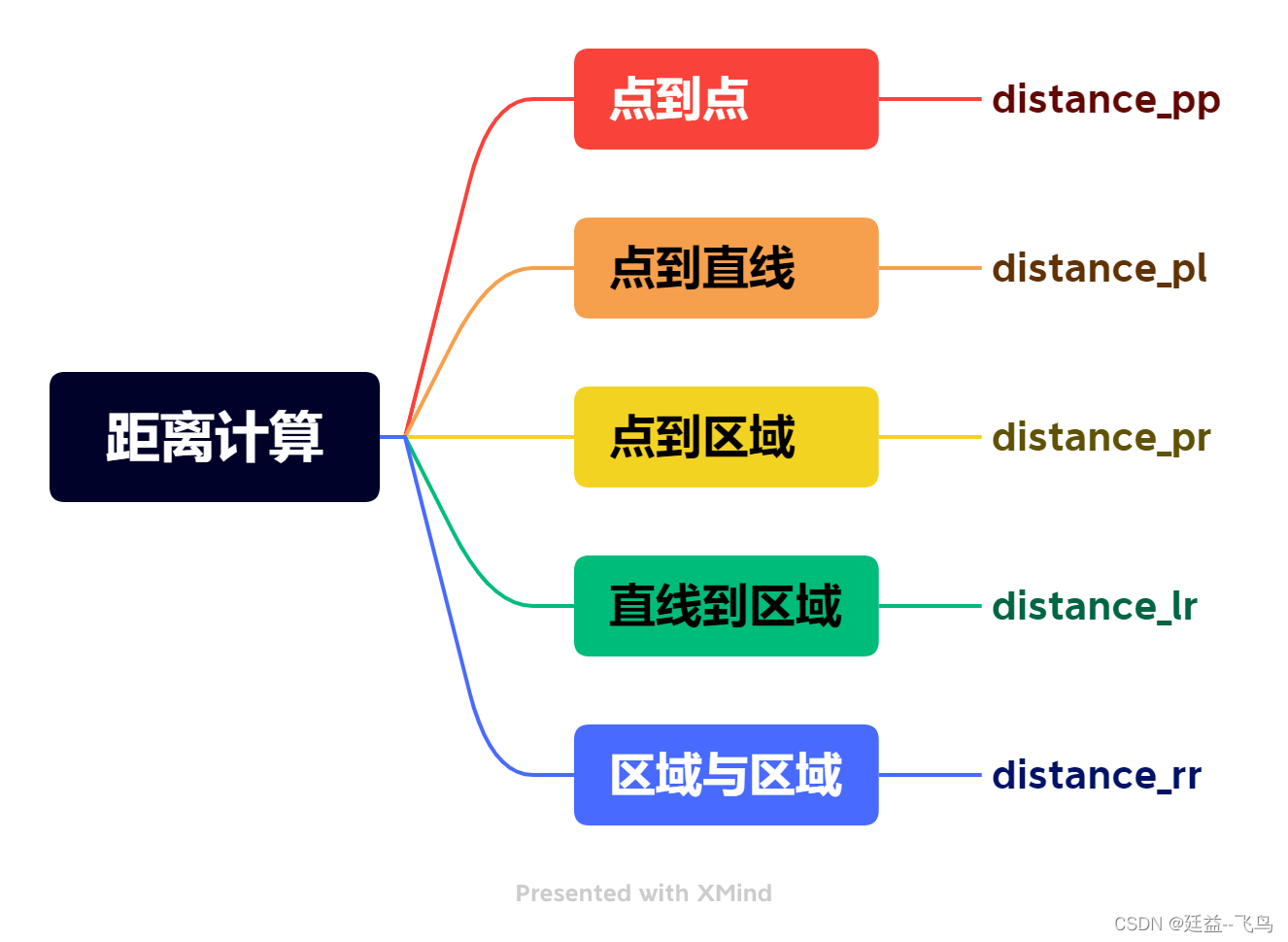 Halcon 距离计算_halcon像素点距离与实际距离转换-CSDN博客