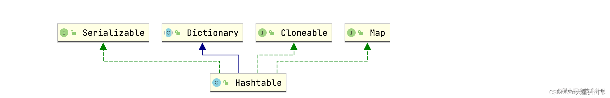 一文带你深入理解Hashtable_hashtable扩容机制-CSDN博客