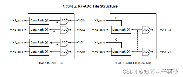XILINX RFSOC 开发记录（二）RF Data Converter IP详解_pg269-CSDN博客