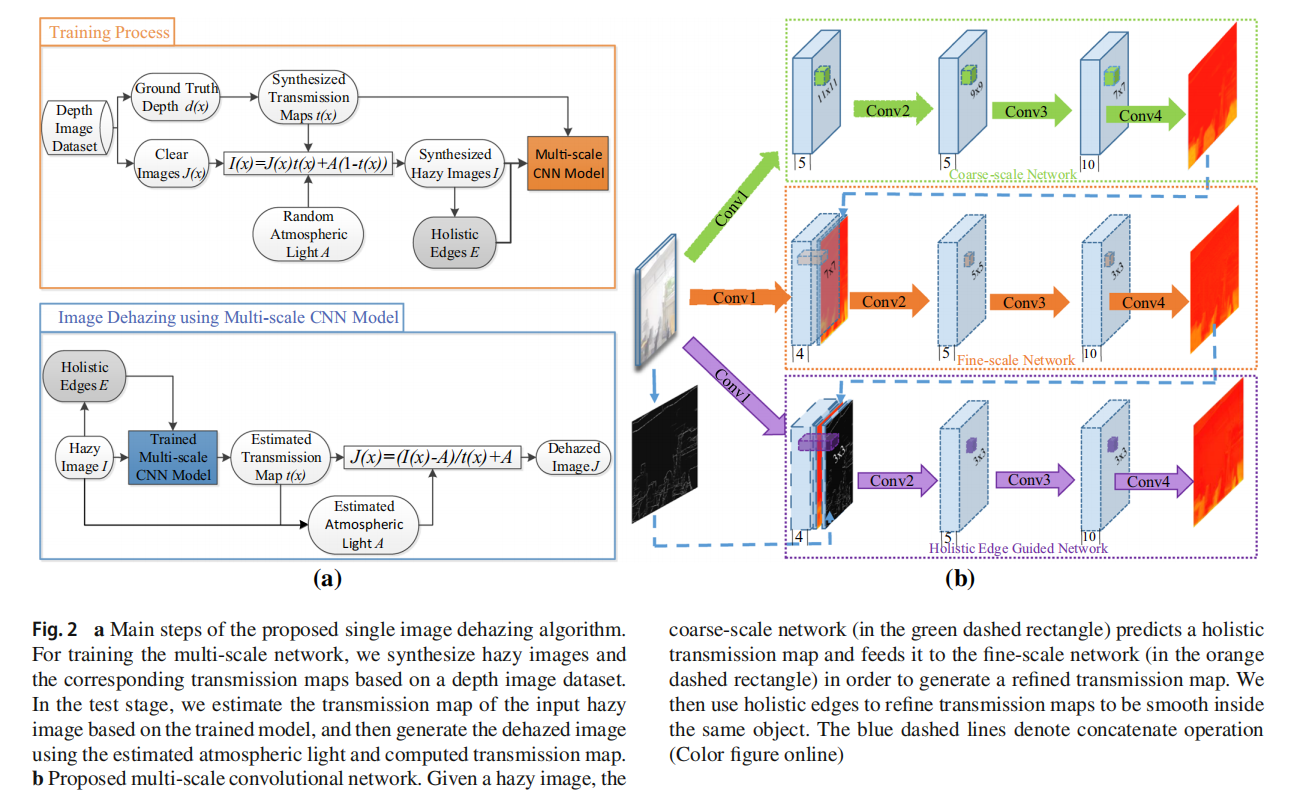 Single Image Dehazing via Multi-scale Convolutional Neural Networks with Holistic Edges 2020 个人 ...