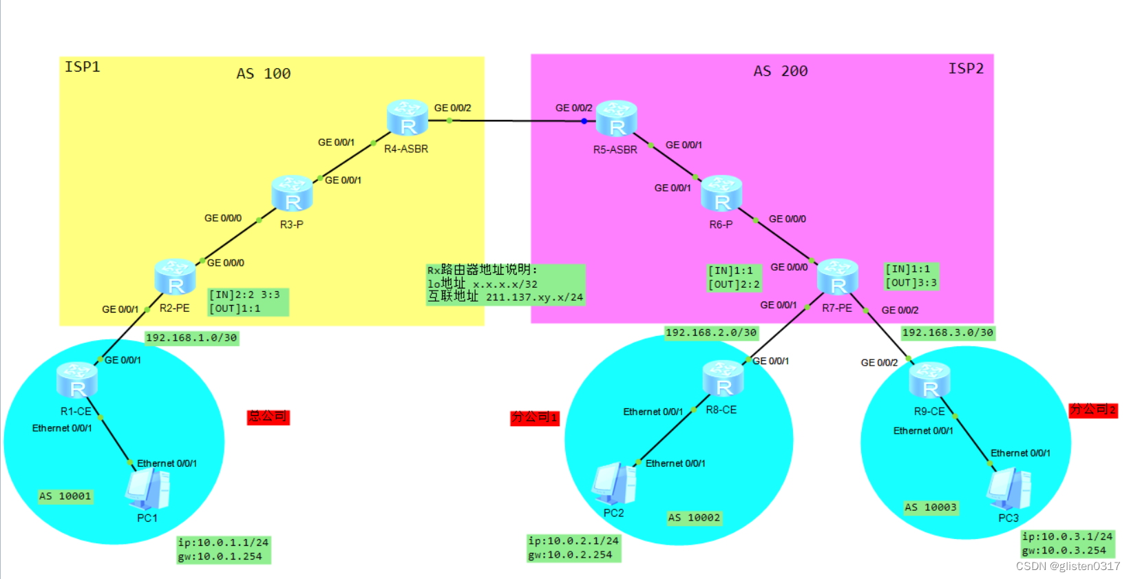 BGP MPLS VPN（OPTION B）实验笔记_bgp option b类-CSDN博客