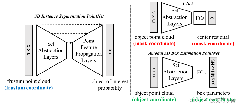 Frustum PointNets for 3D Object Detection from RGB-D Data-CSDN博客